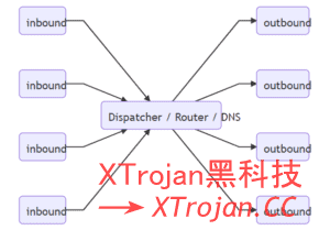 Xray的工作模式 - XTrojan黑科技
